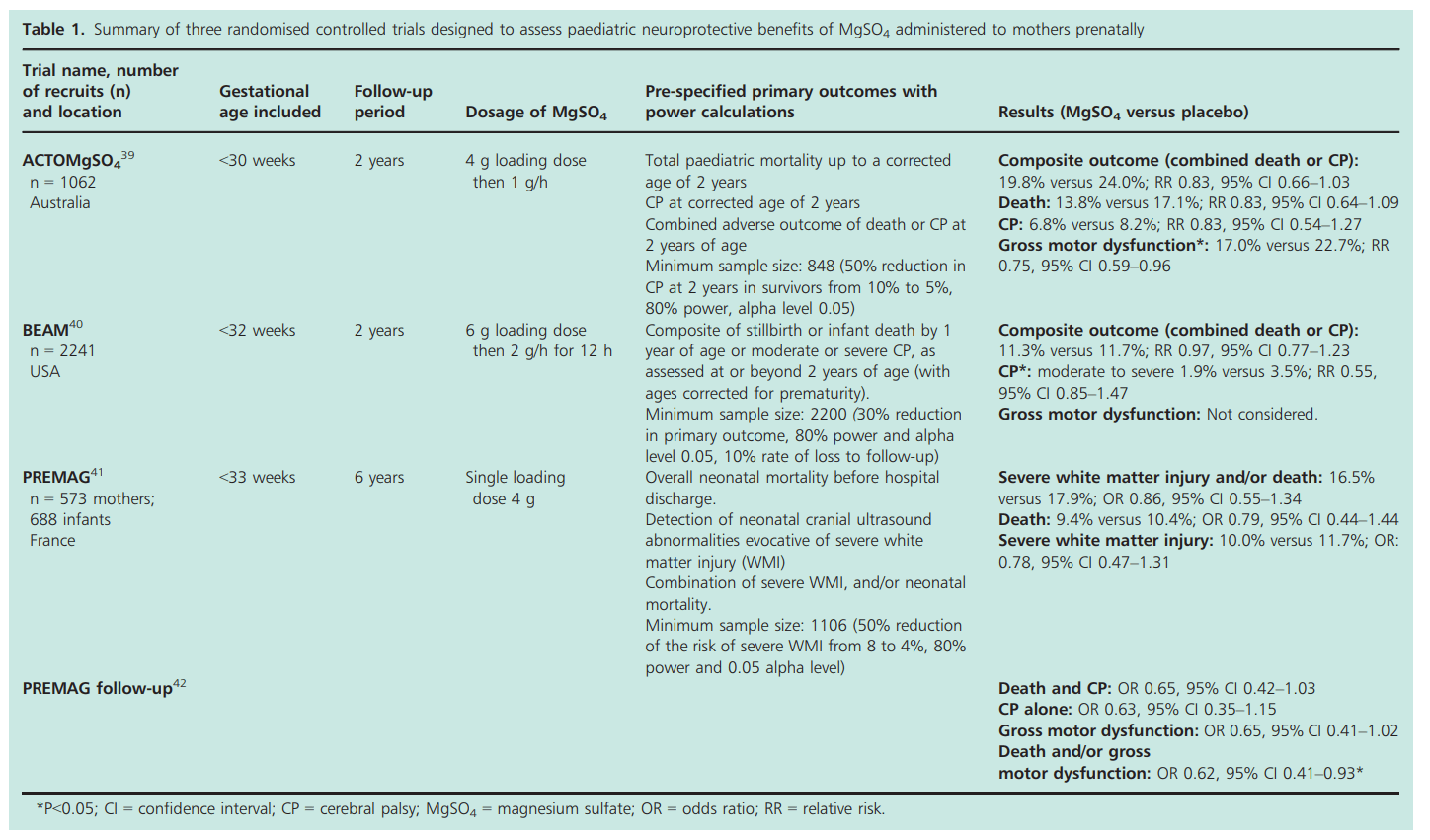 Use of magnesium sulfate in preterm deliveries for neuroprotection of ...
