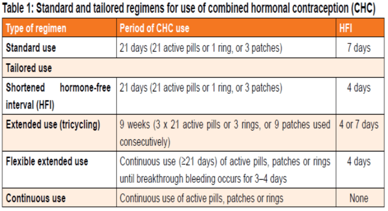 Combined hormonal contraception – journey to be a specialist