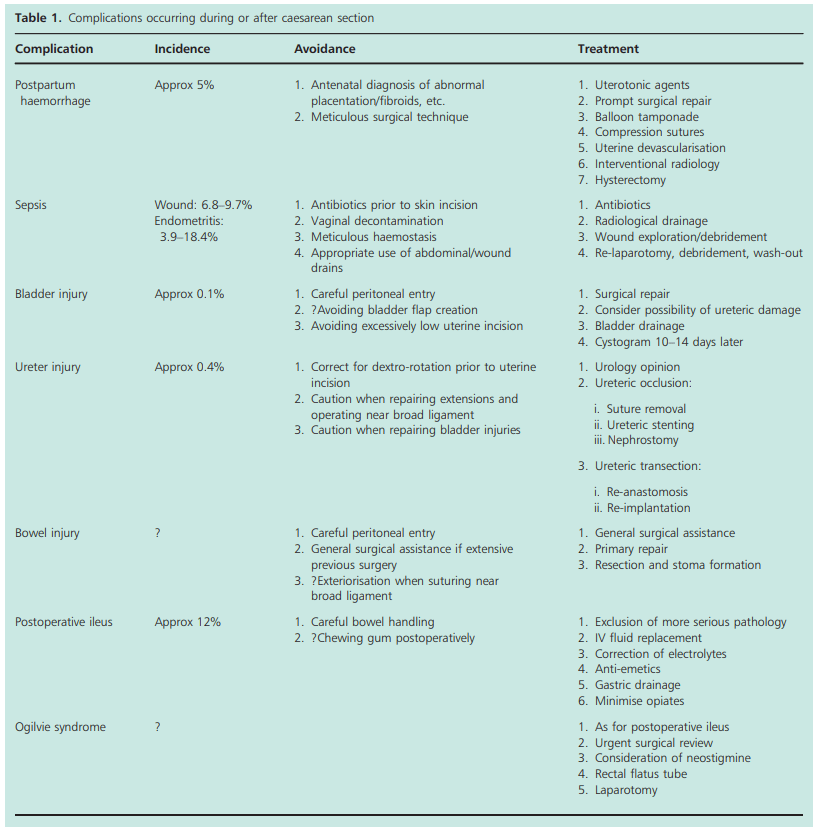 Complications of caesarean section – journey to be a specialist